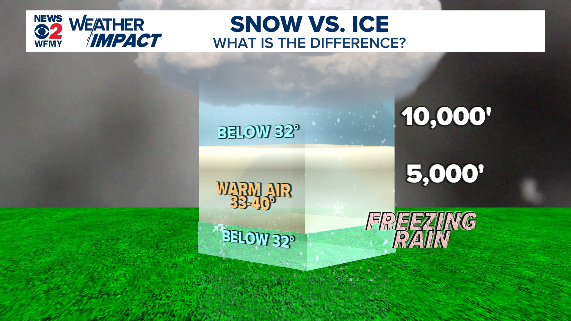 Sleet vs. Freezing Rain: What’s the Difference? | wfmynews2.com