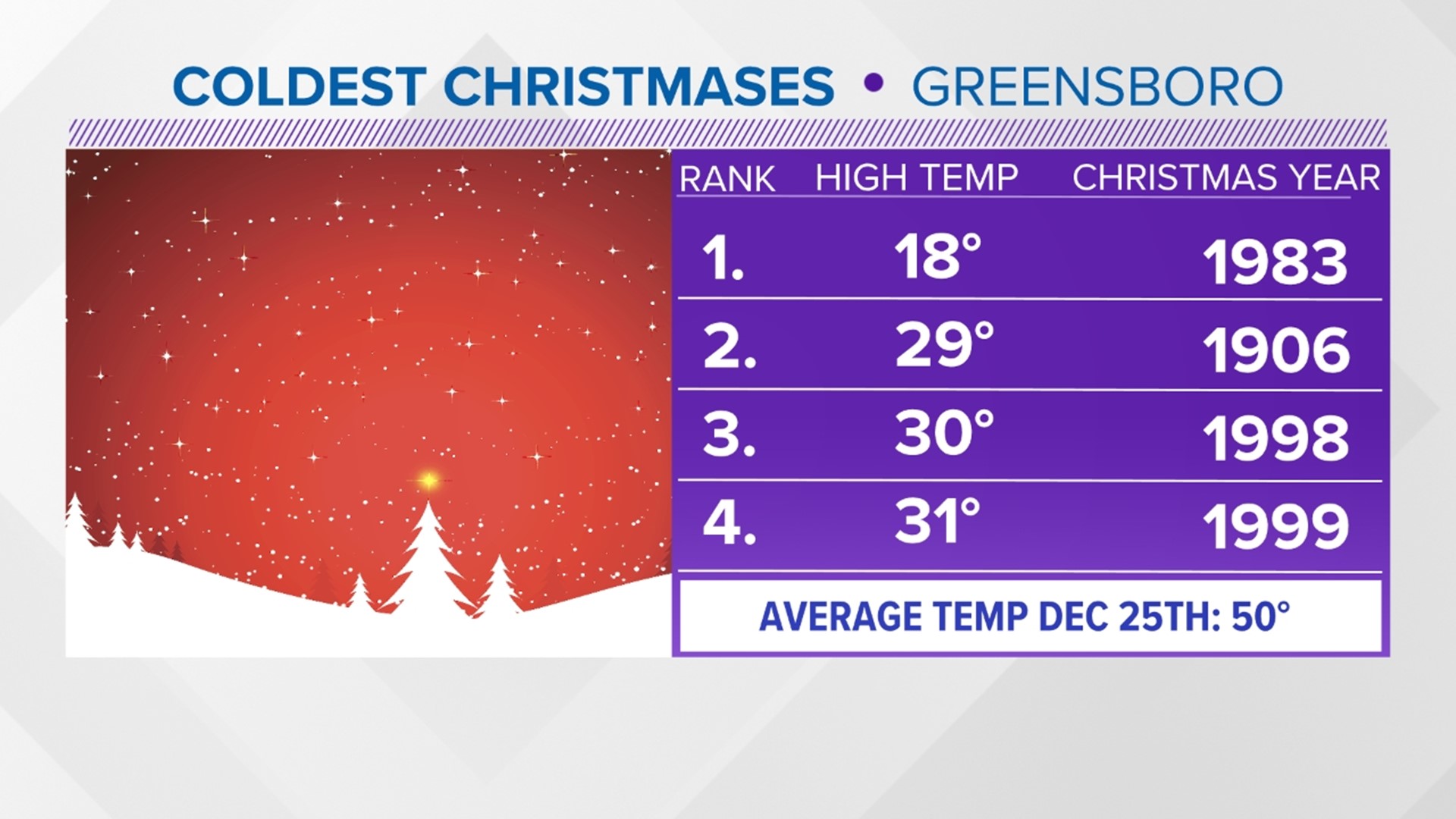The Piedmont's coldest Christmas in years | wfmynews2.com