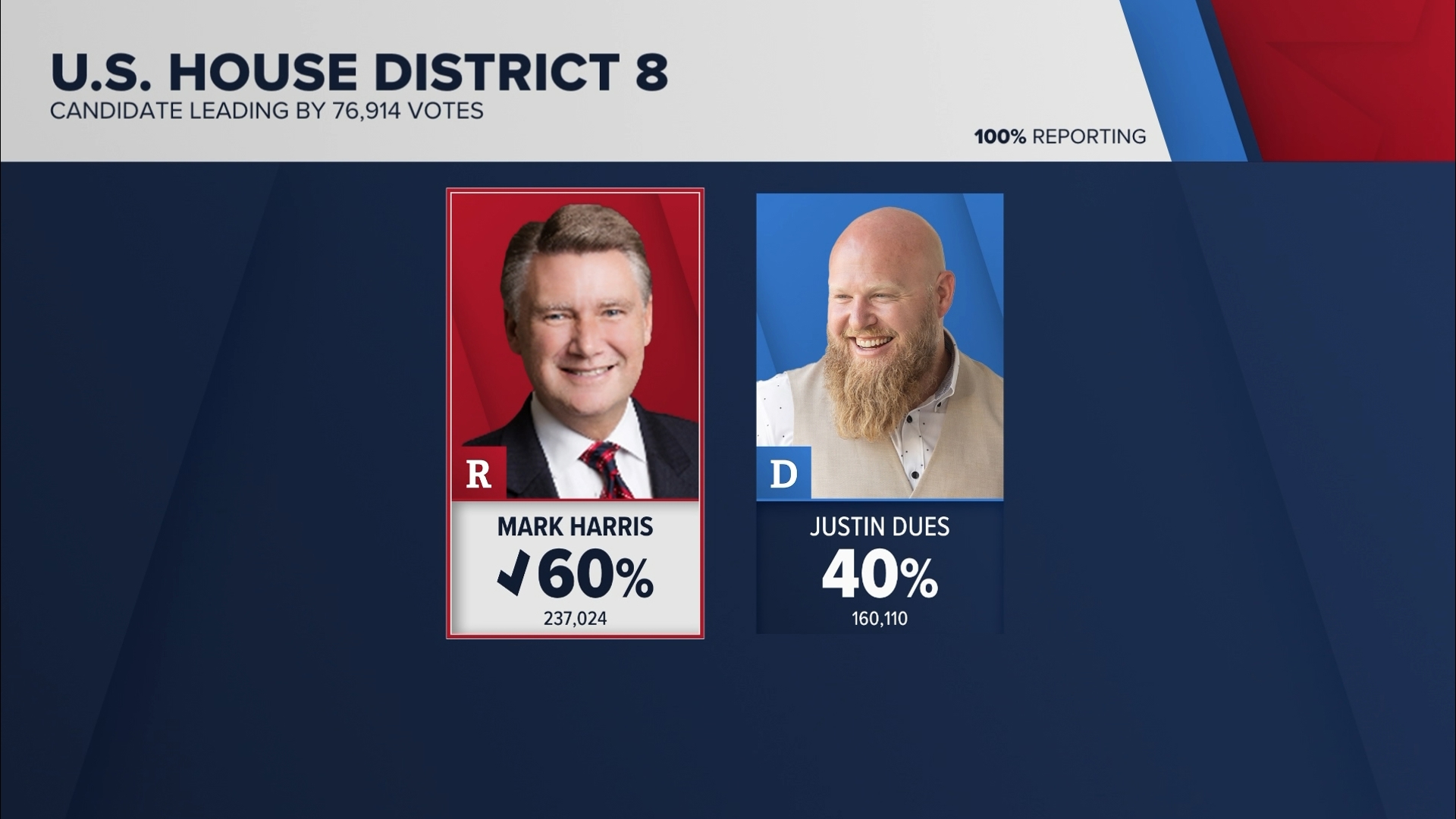 Who are the North Carolina election winners? | wfmynews2.com