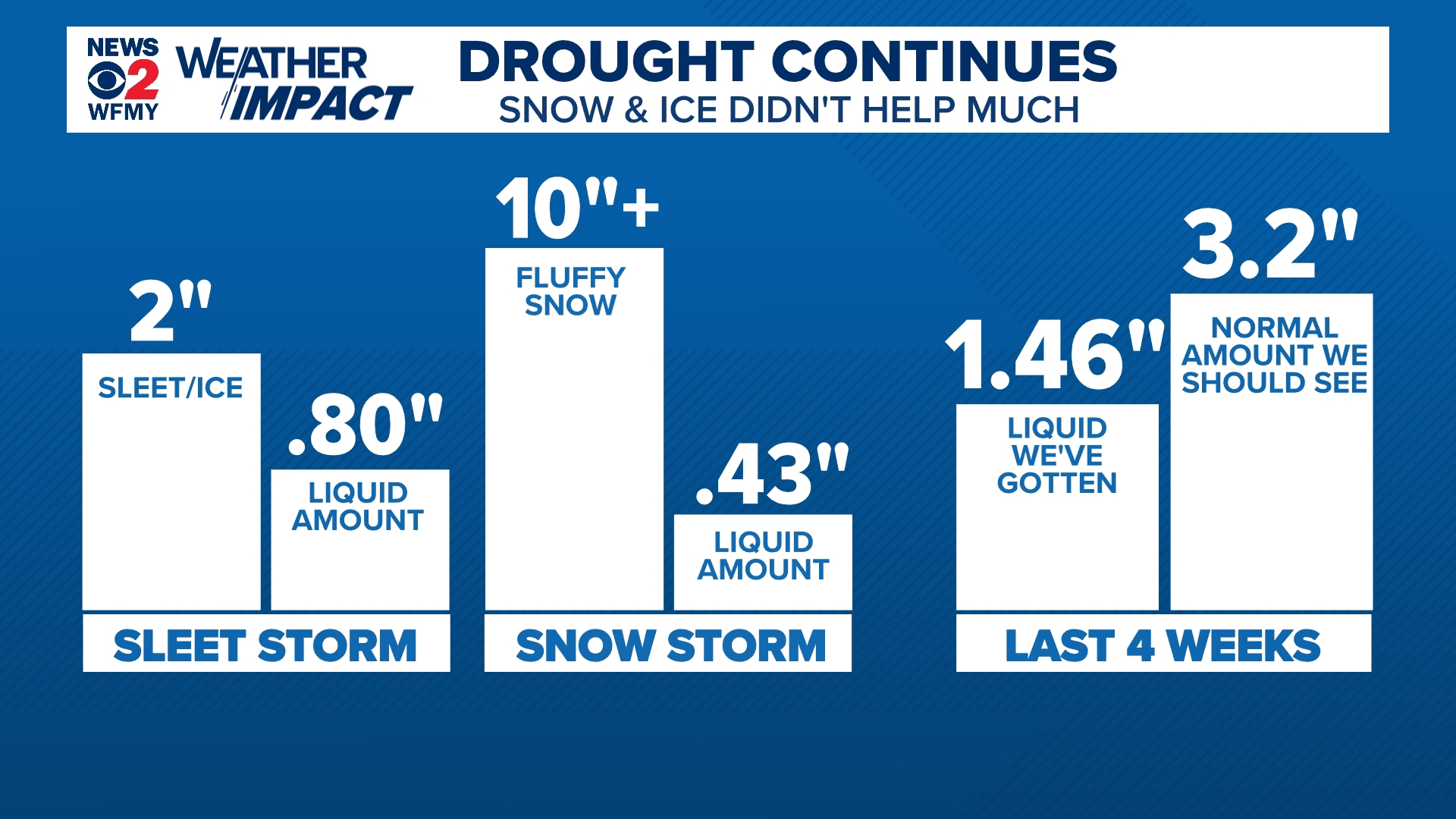 Severe drought still grips the Piedmont Triad despite record-setting ...