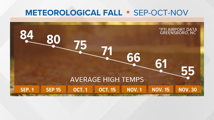 When does fall start in North Carolina? | 2022 fall guide | wfmynews2.com