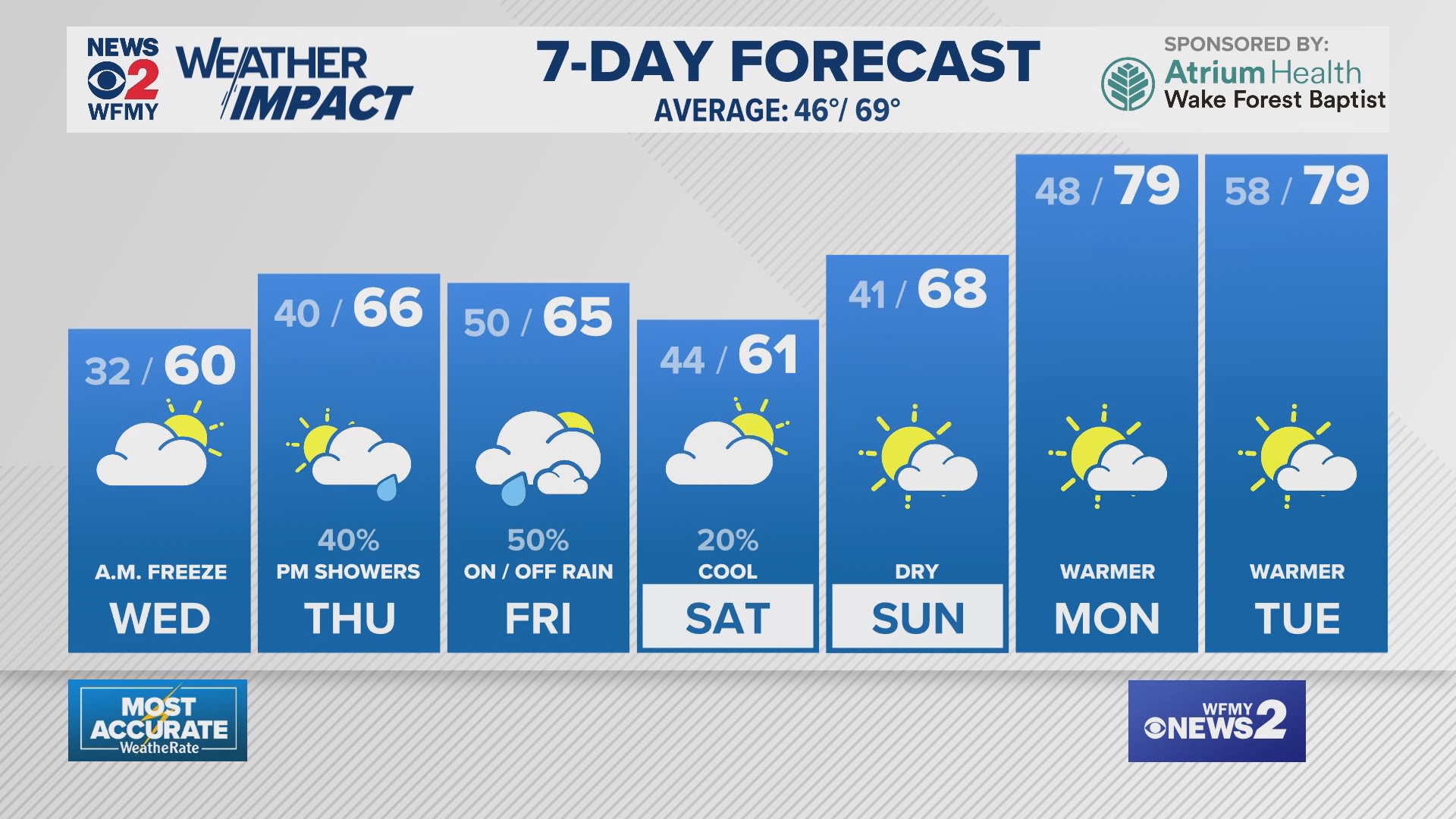 Greensboro Weather Tuesday evening forecast for April 8, 2025 ...