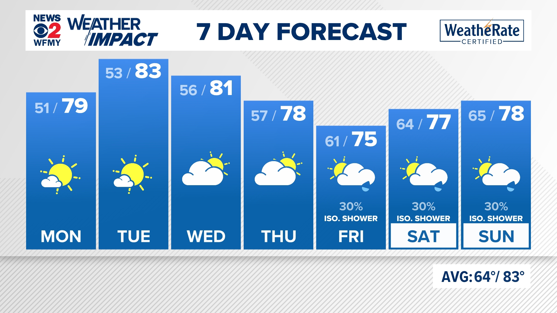 Hourly Forecast on WFMY in Greensboro | wfmynews2.com