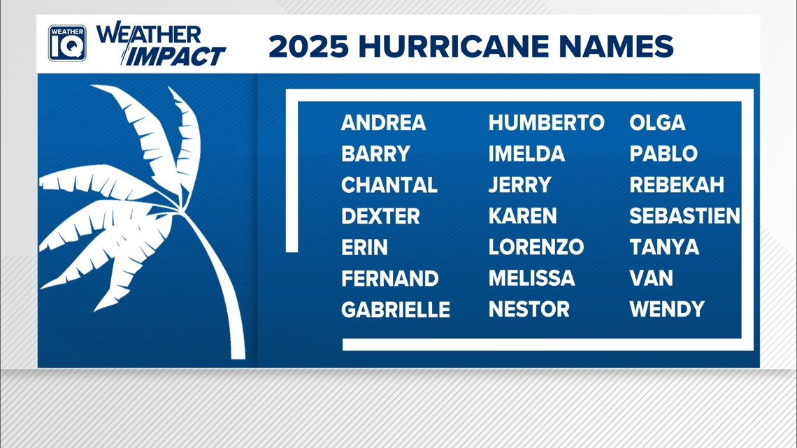 How hurricanes get their names | wfmynews2.com
