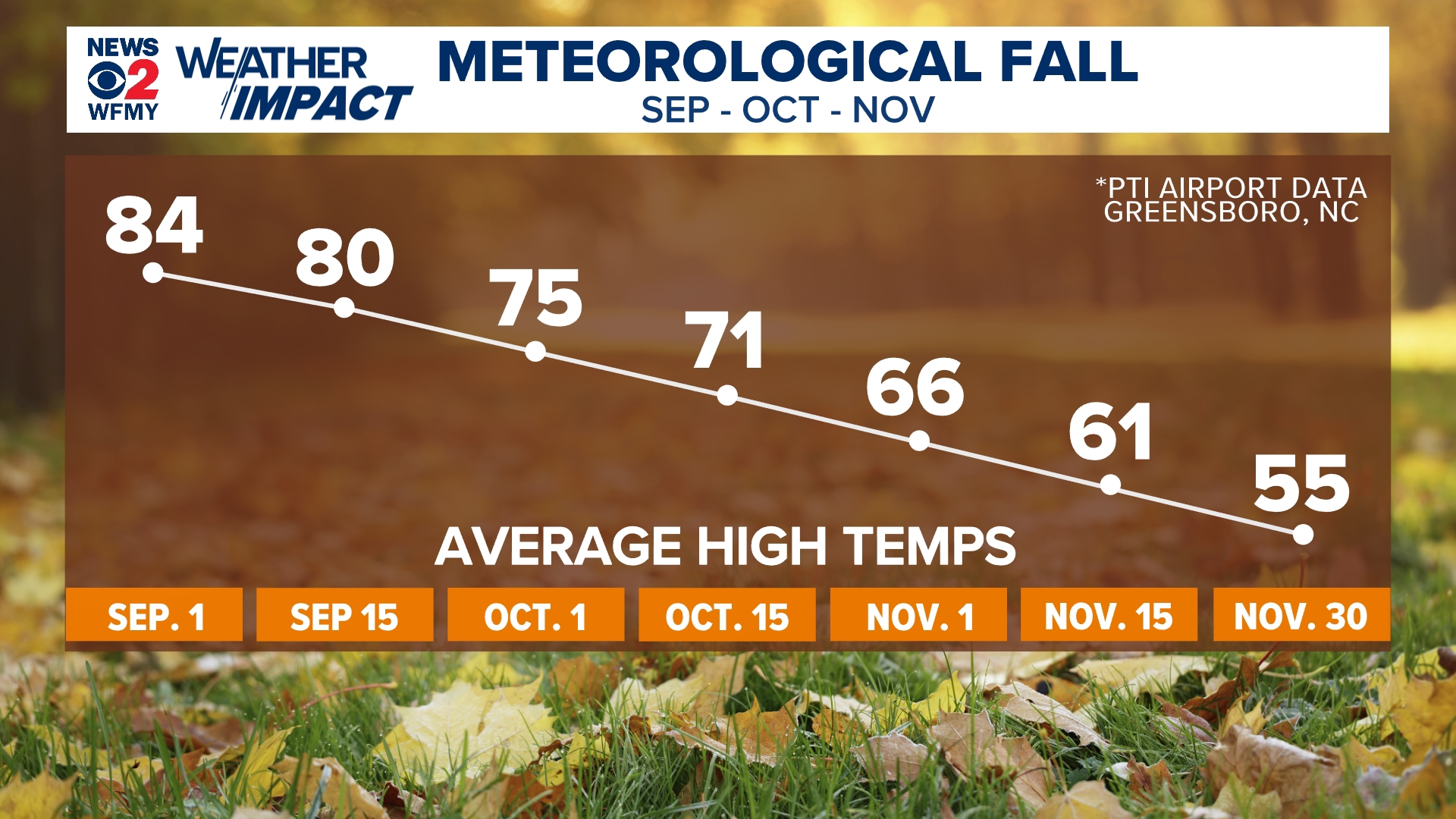 WFMY News 2 weather experts give outlook on fall weather | wfmynews2.com