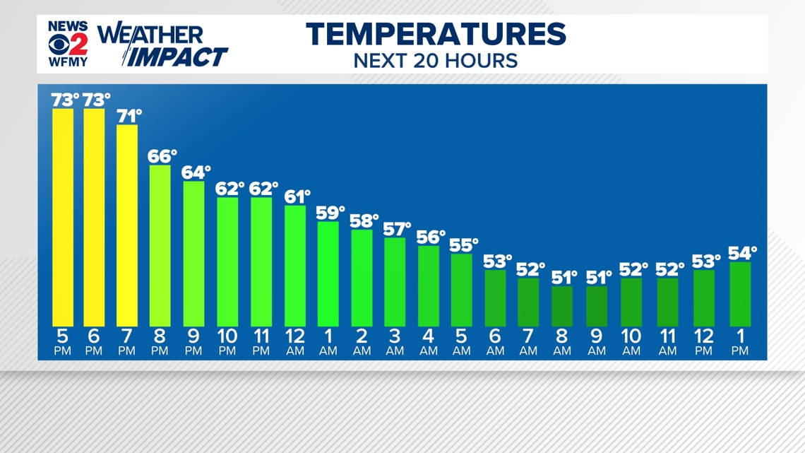 Temperatures drop like a rock on Sunday | wfmynews2.com