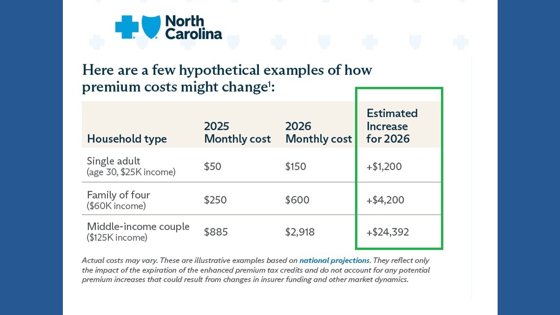 Whoa! Look at these healthcare insurance projections from BCBS of NC ...