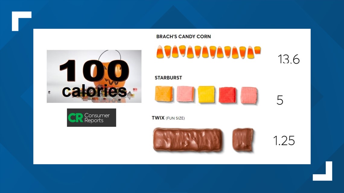Halloween Candy: 100 calories | wfmynews2.com