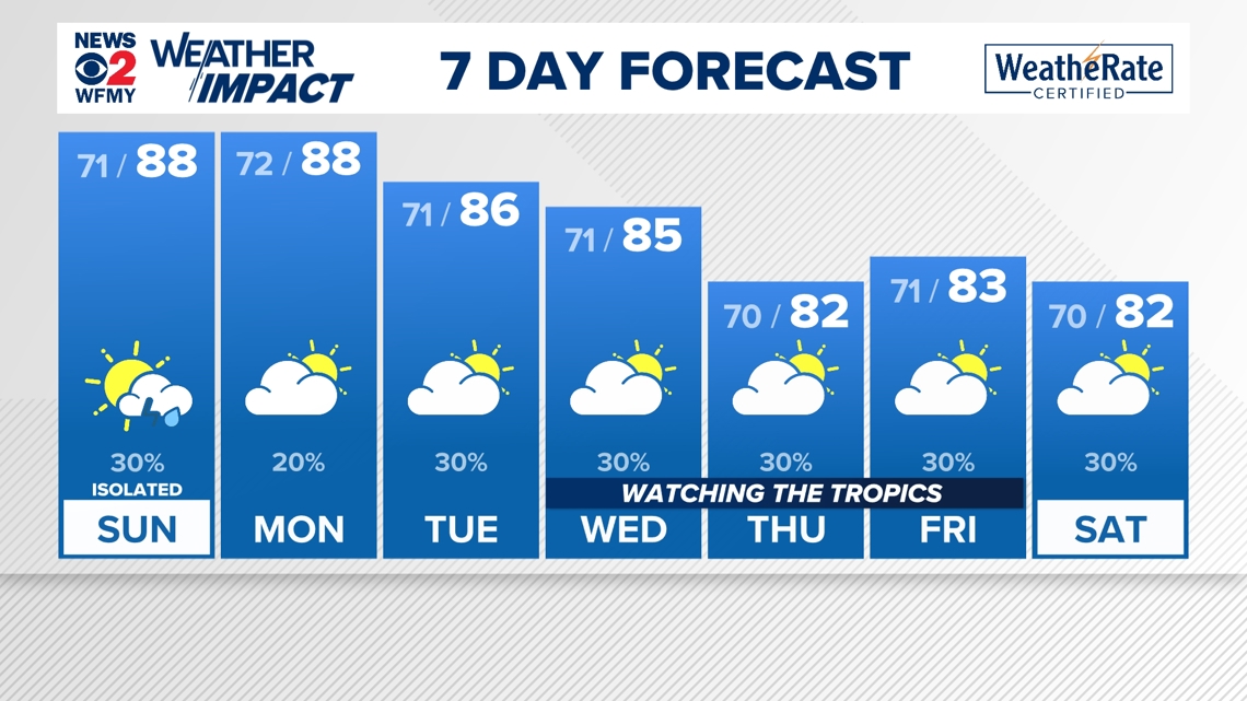 In the News 2 Kitchen with Chef Felicia | wfmynews2.com