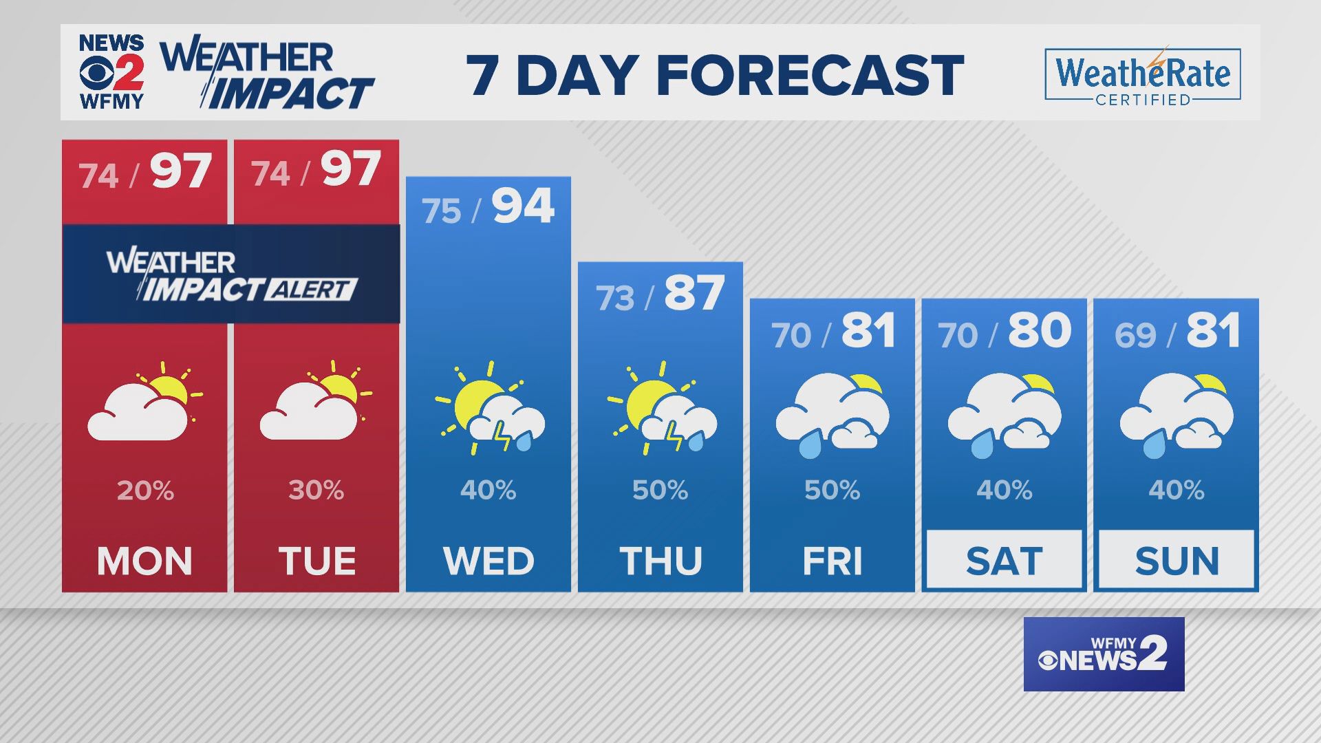 Staying windy after storms pass through | wfmynews2.com