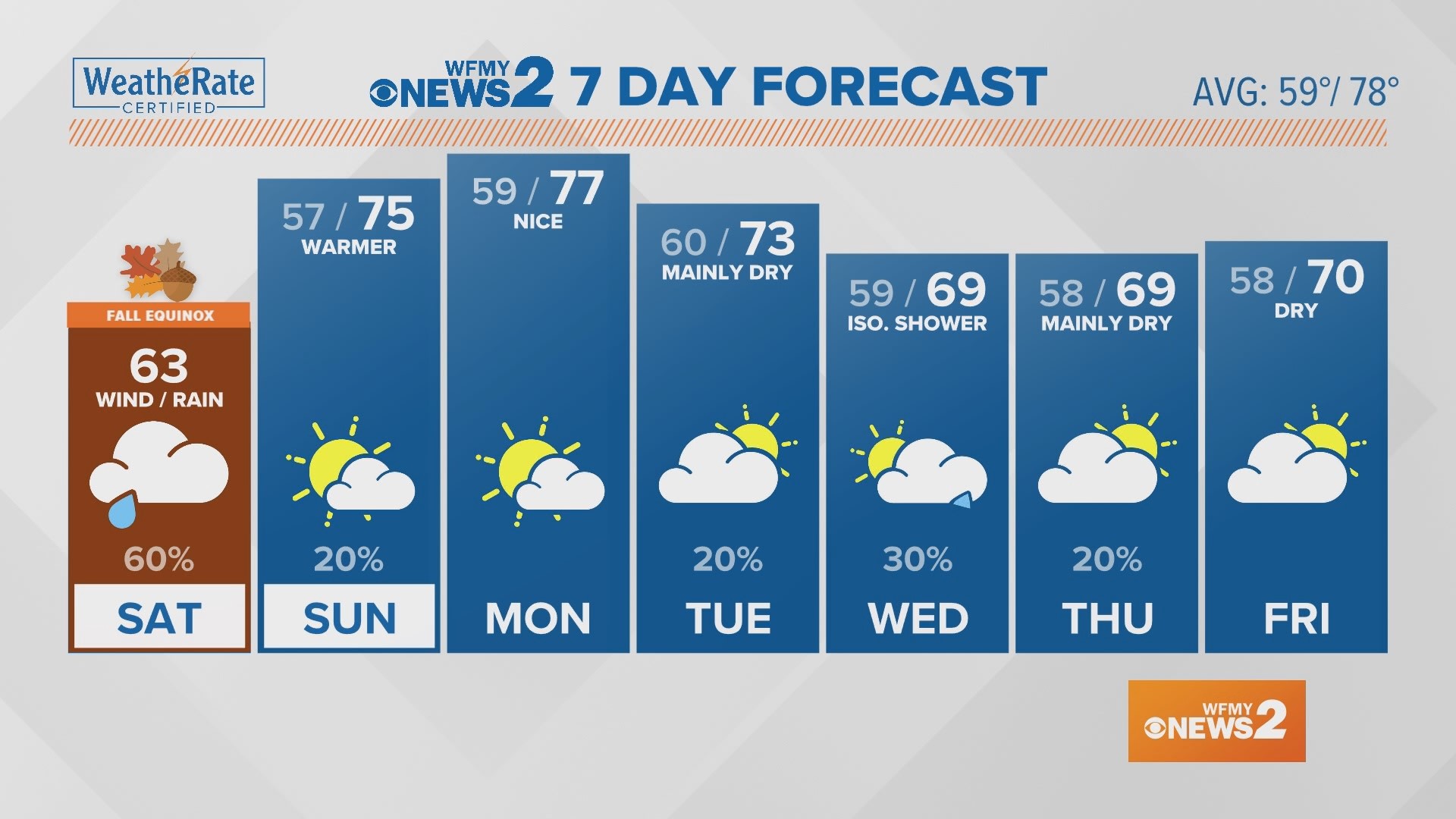 Greensboro Weather Saturday Forecast | wfmynews2.com