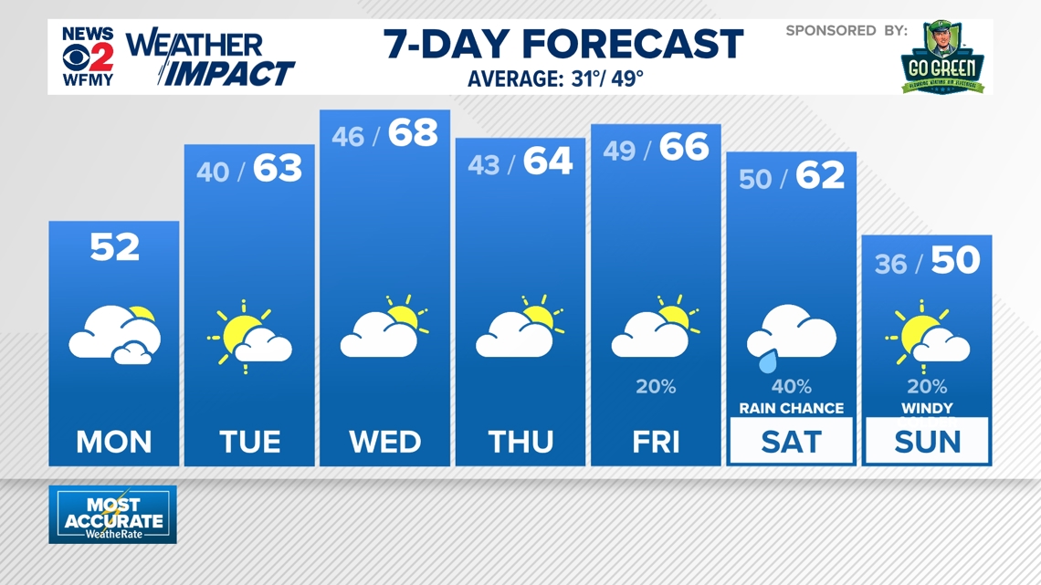 High Point authorities rescued two dozen people from water-related ...