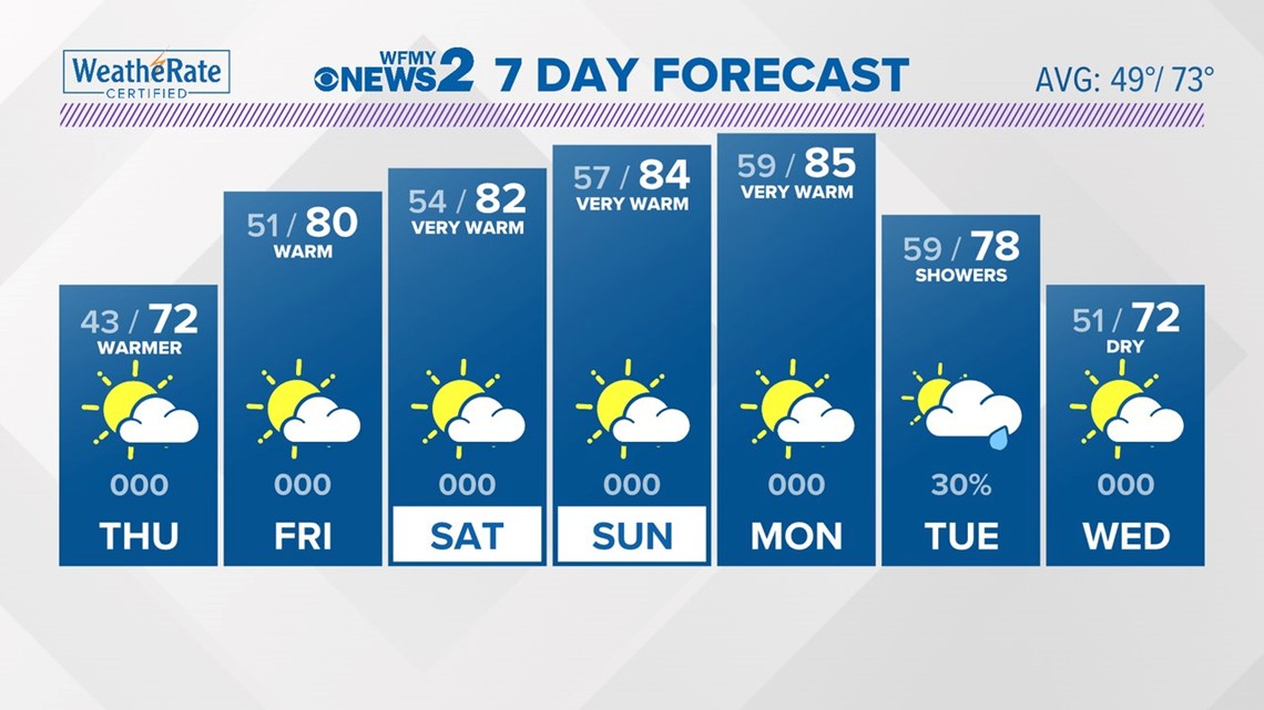 WATCH LIVE: Sky Cam | wfmynews2.com