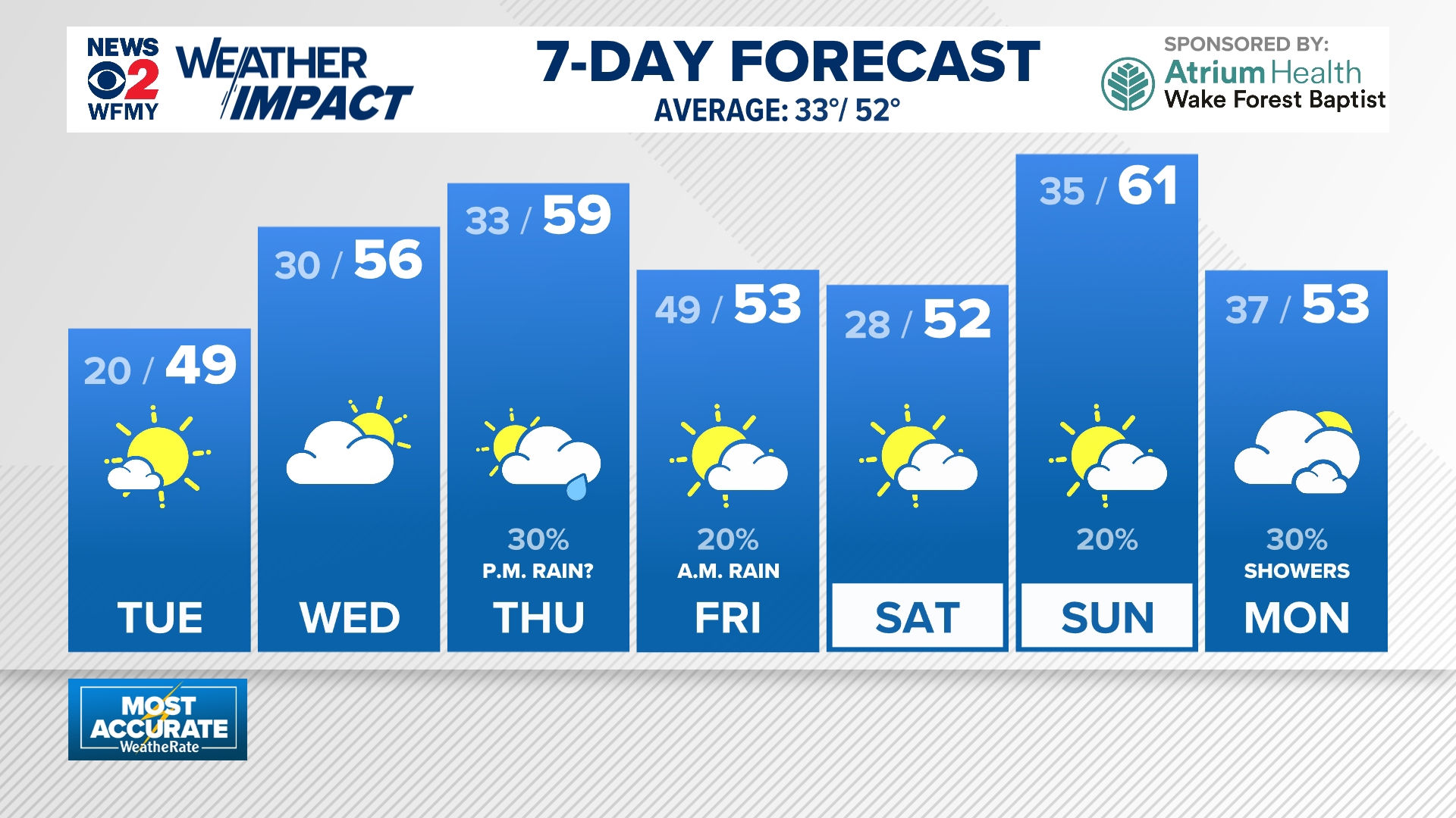November 14th Friday Football Fever Scores & Highligths | wfmynews2.com