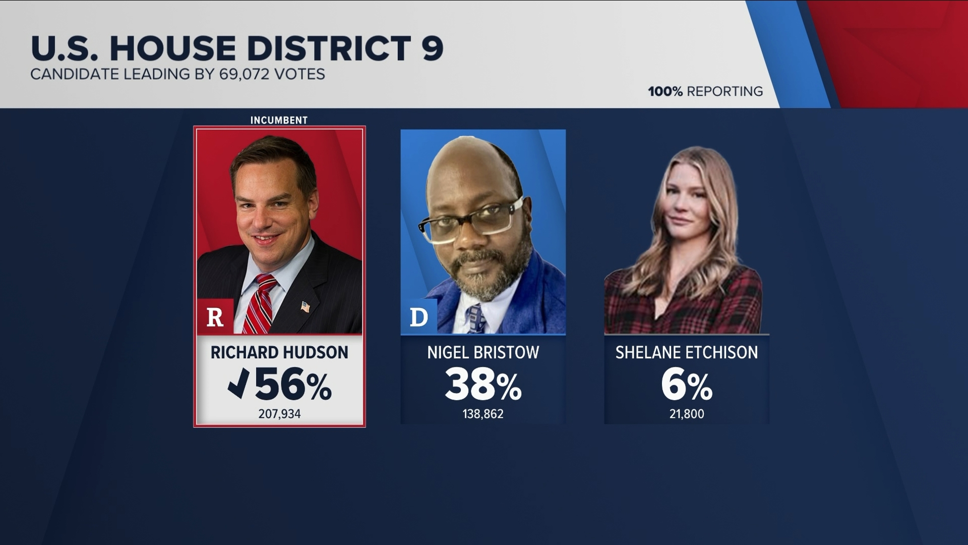 Who are the North Carolina election winners? | wfmynews2.com