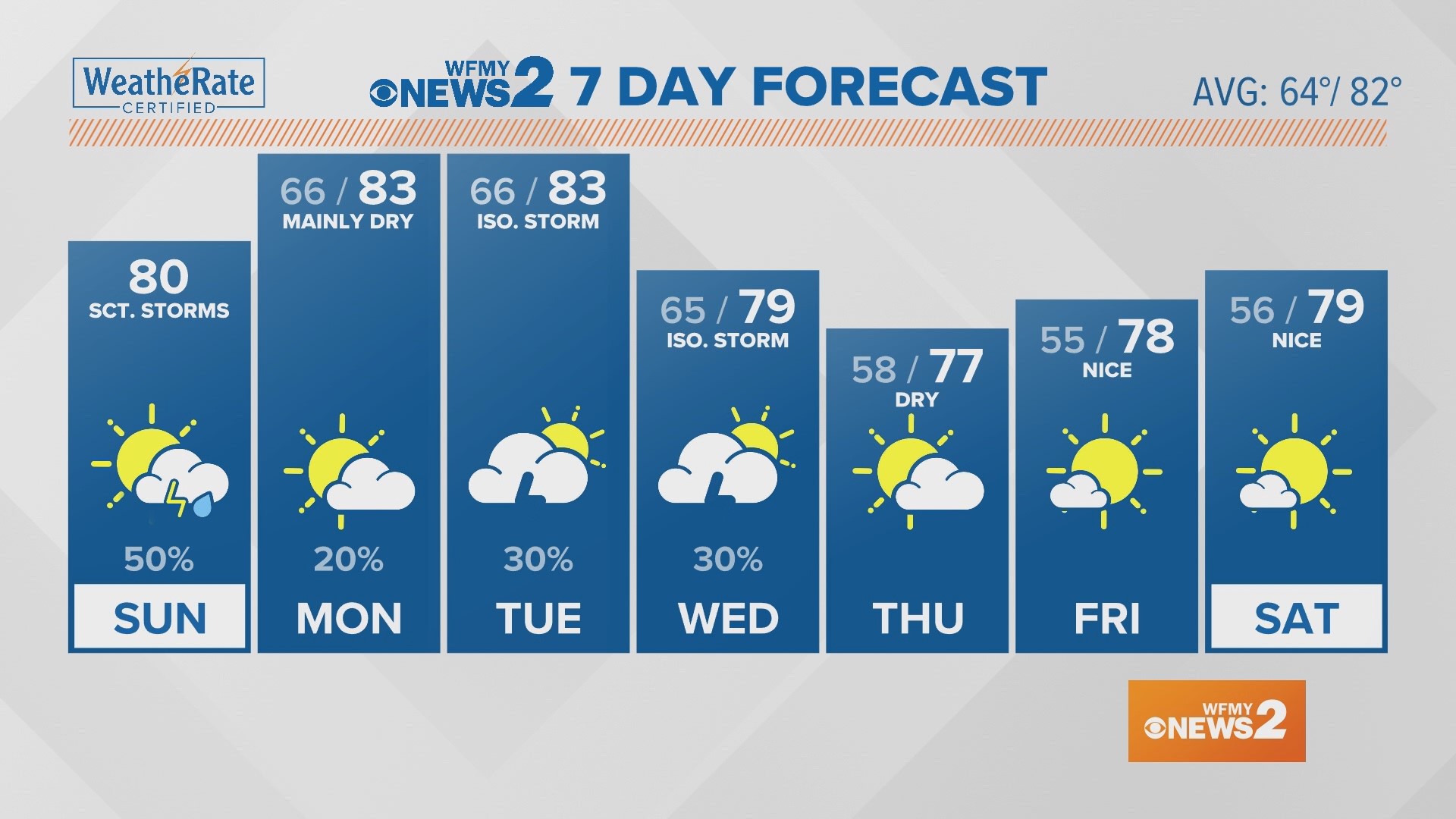 Greensboro Weather Sunday Morning Forecast | wfmynews2.com