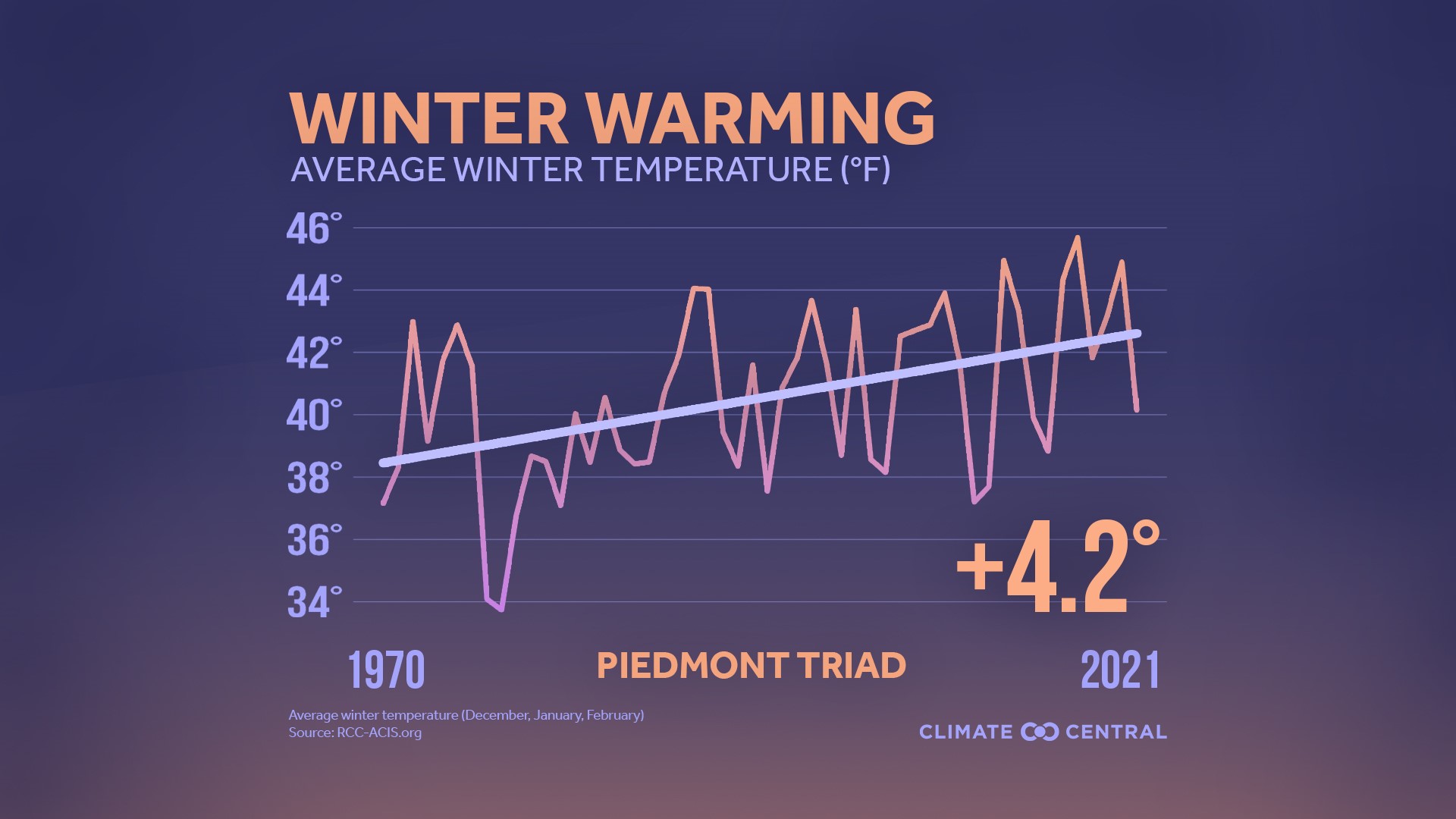 Winter weather getting milder over time in the Triad. Here's why ...