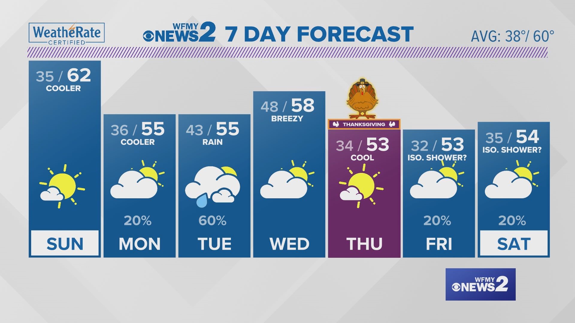 Greensboro Weather: Saturday Evening Update with Claire Fry | wfmynews2.com