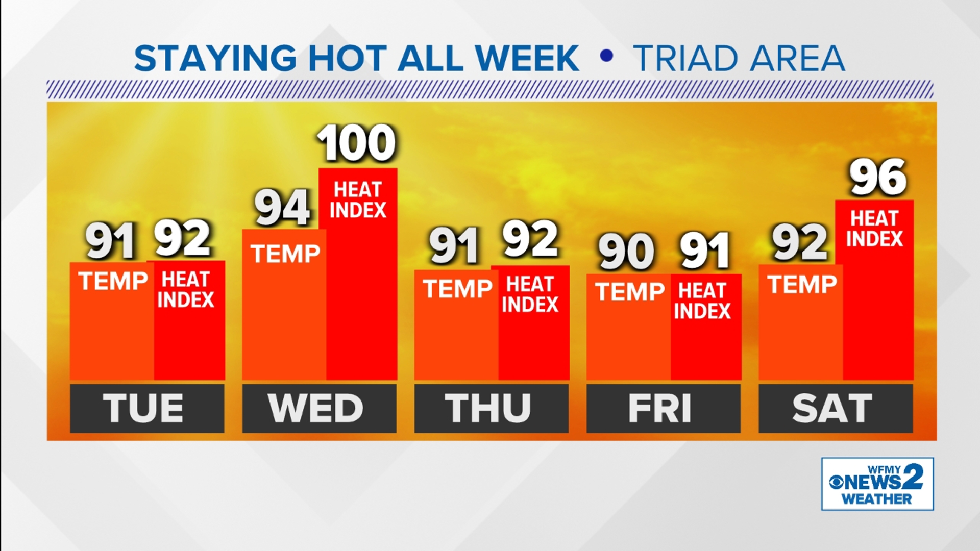 How long will this heat wave last for North Carolina? | wfmynews2.com