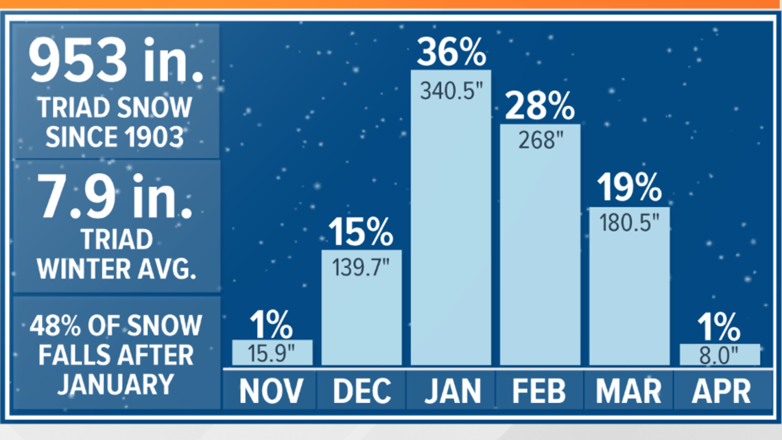 VERIFY: Can The Triad Get A Lot of Snow In March, April? | wfmynews2.com