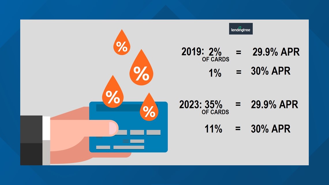 Credit Card Interest Rates: How they've changed | wfmynews2.com