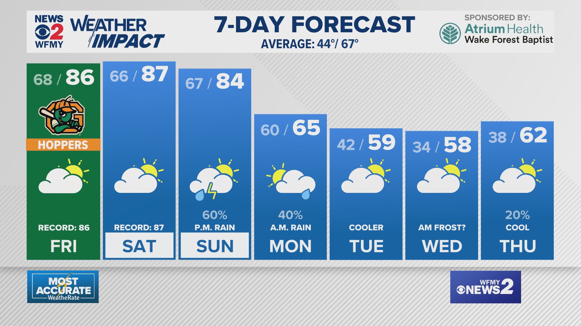 Greensboro weather Thursday evening forecast for April 3, 2025 ...