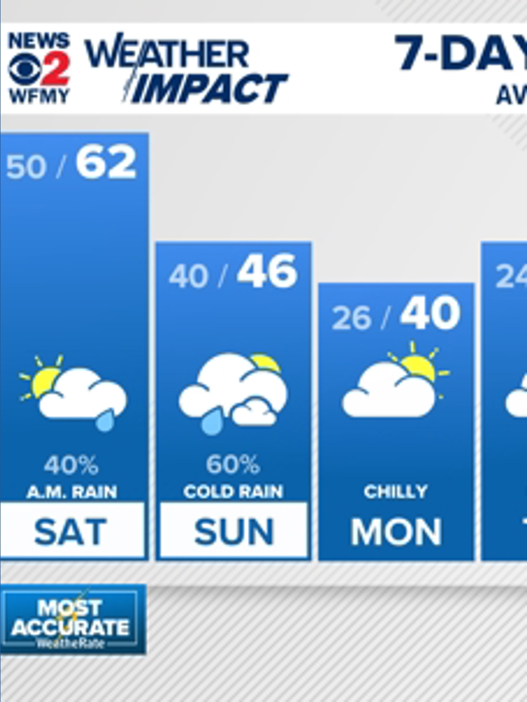 Claire Fry | WFMY News 2 Weather | wfmynews2.com
