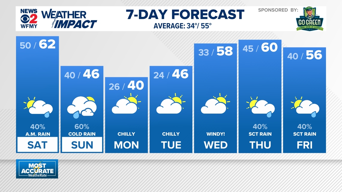 Claire Fry | WFMY News 2 Weather | wfmynews2.com