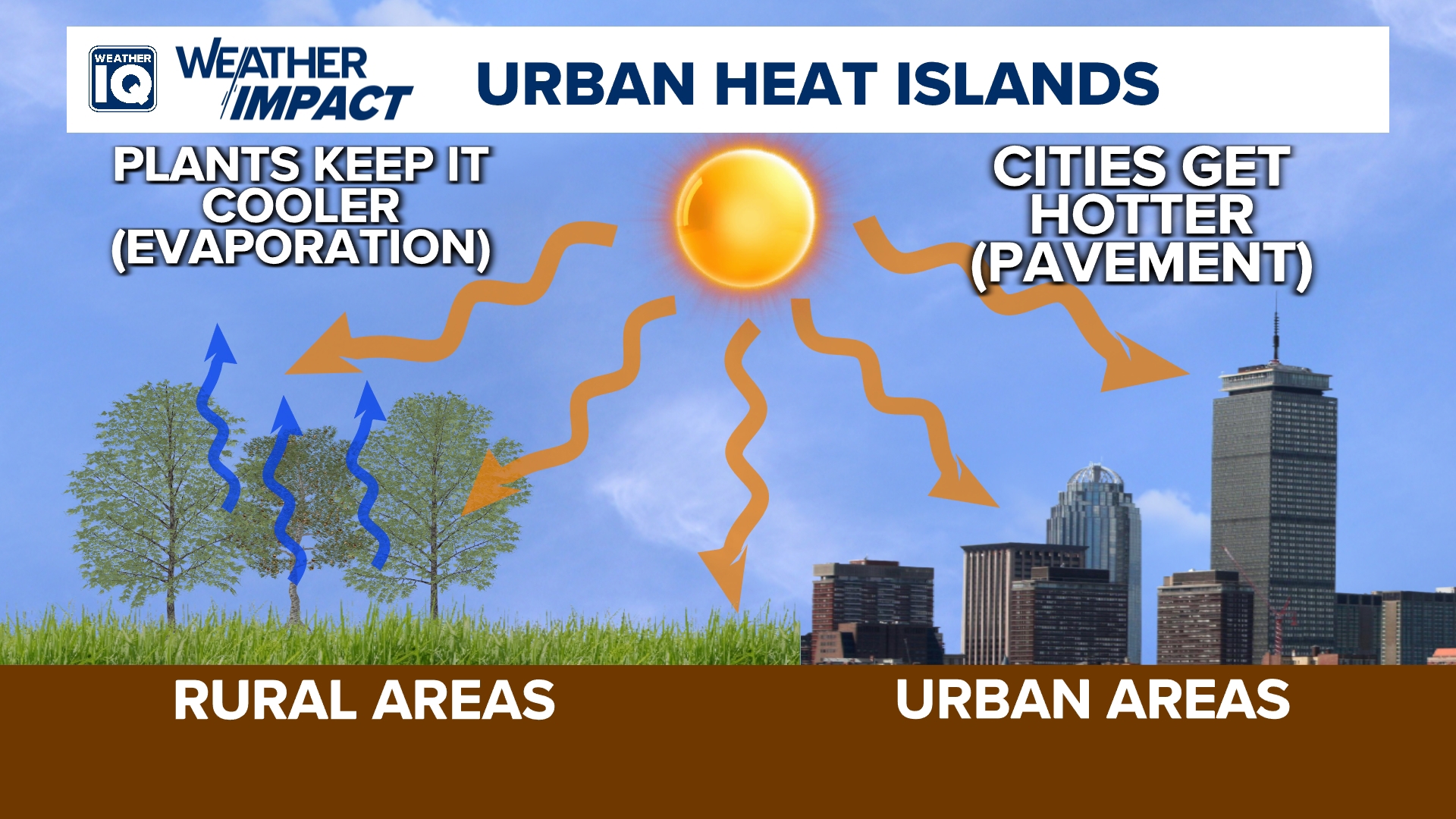 Urban heat Islands: Cities stay hotter than rural areas | wfmynews2.com