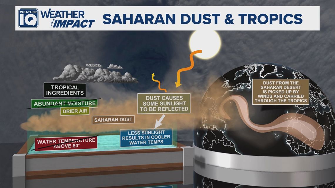 What is the Saharan Air Layer? | Weather IQ | wfmynews2.com