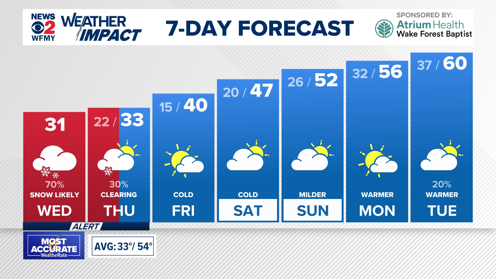 Hourly Forecast on WFMY in Greensboro | wfmynews2.com