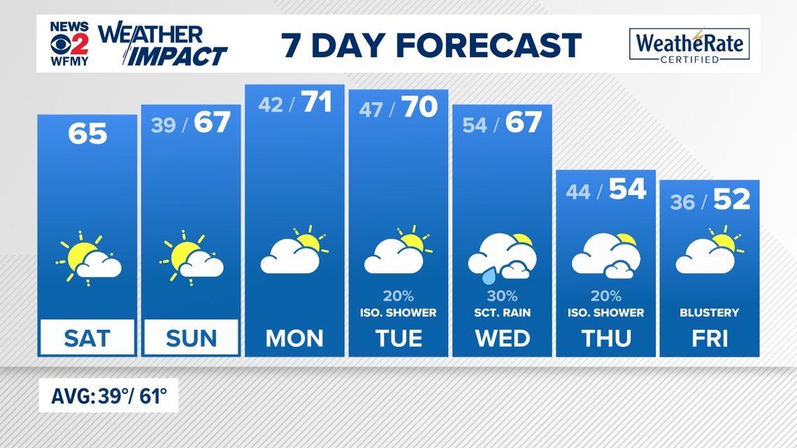 Sports | wfmynews2.com
