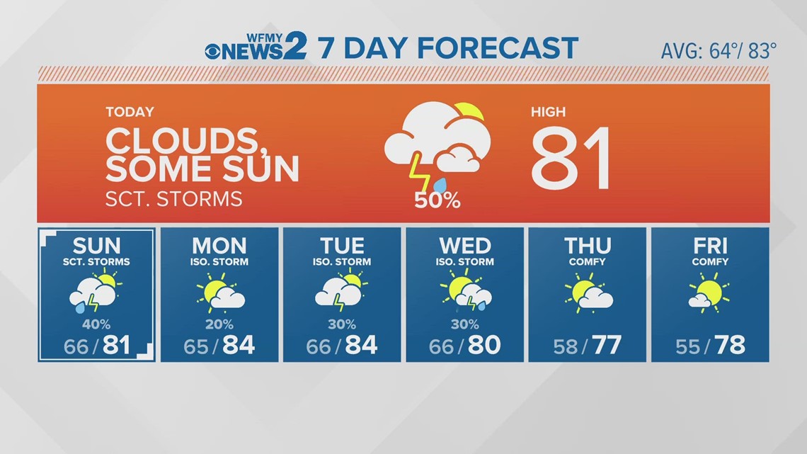 Greensboro Weather Saturday Morning Forecast | wfmynews2.com