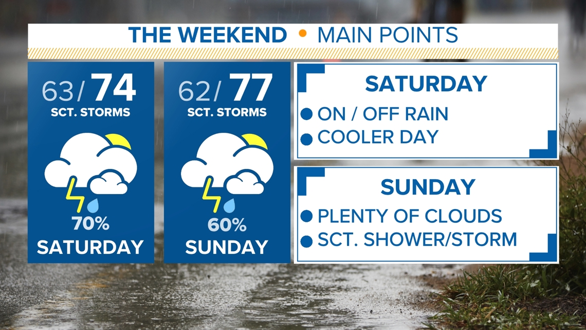 How much will it rain this weekend? | Greensboro weather | wfmynews2.com