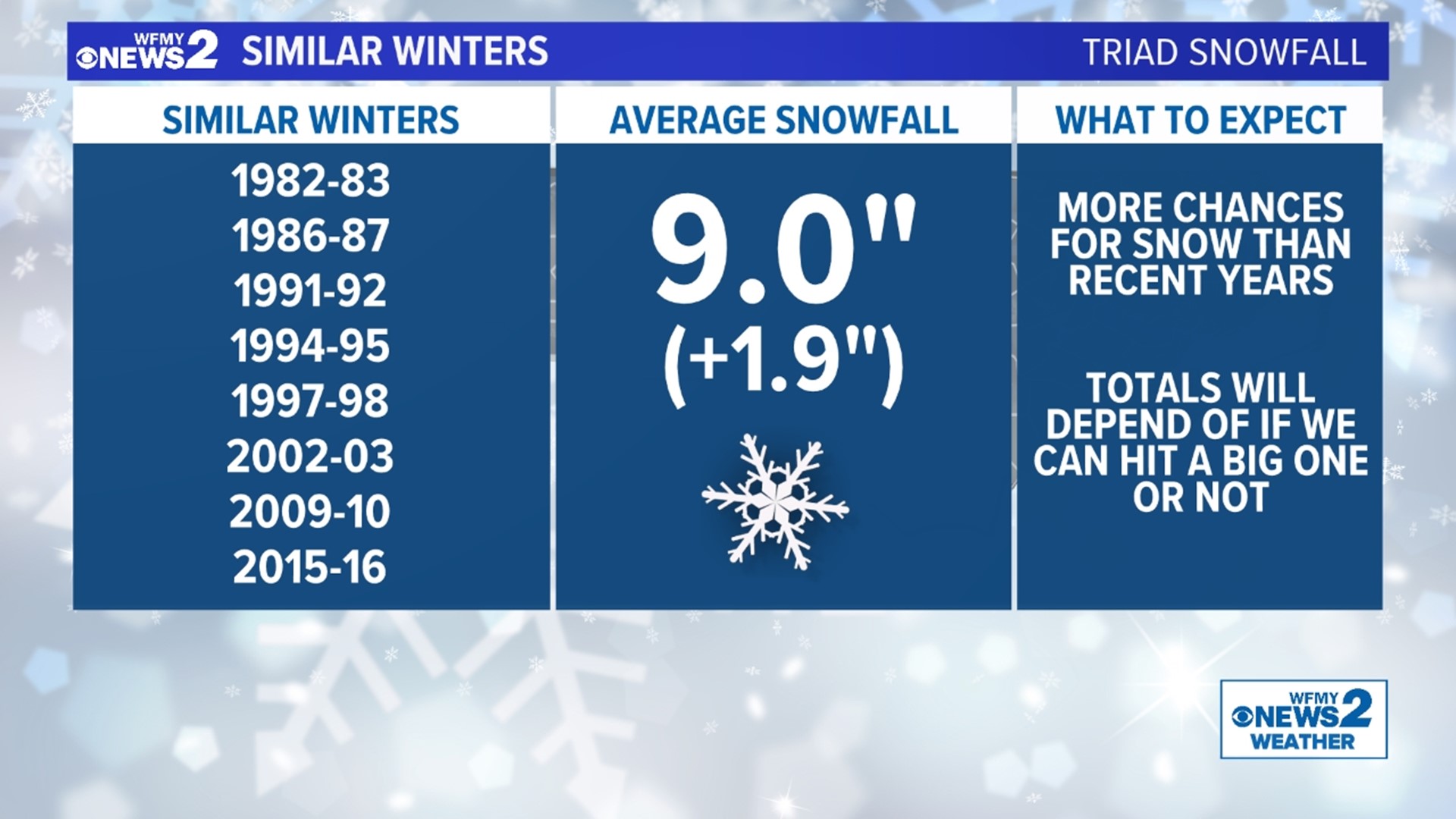 Winter Snow Forecast 2023 | wfmynews2.com