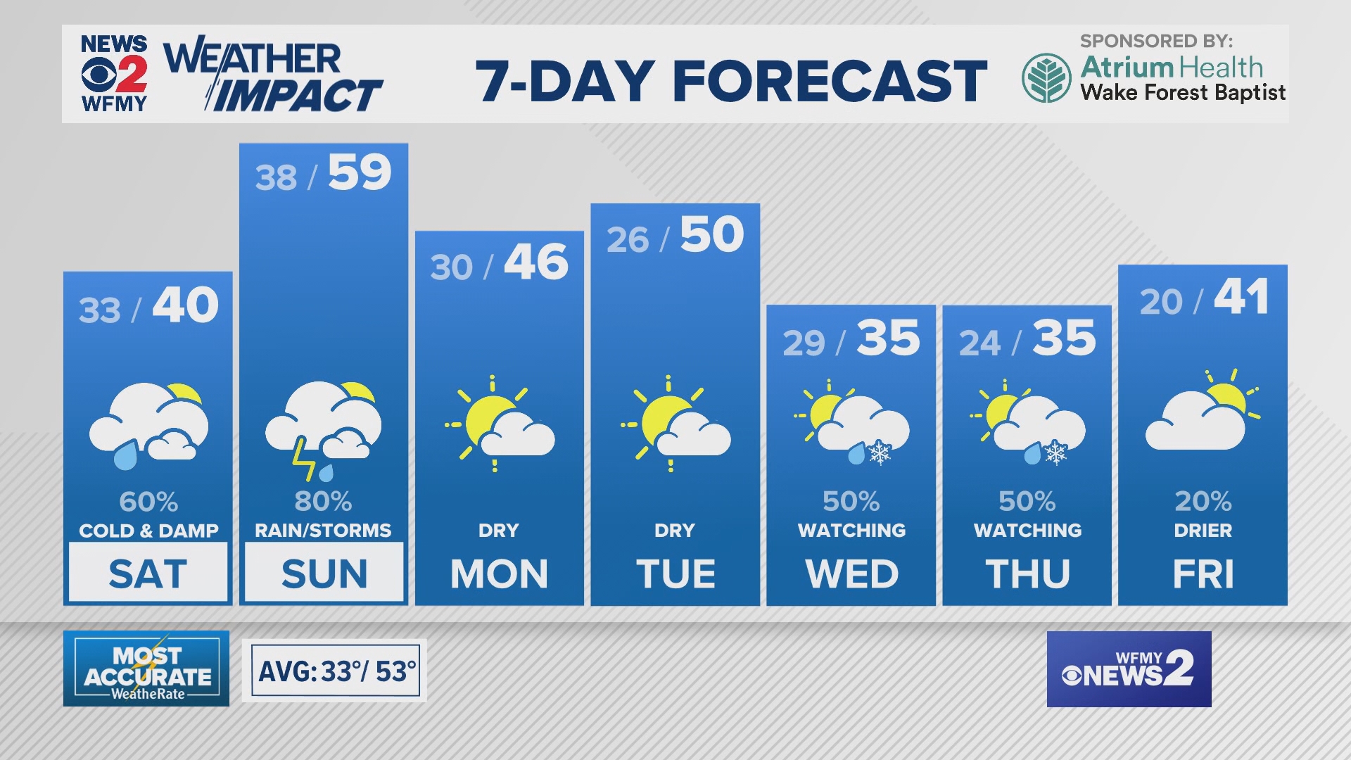Greensboro weather Friday evening forecast for February 14, 2025 ...