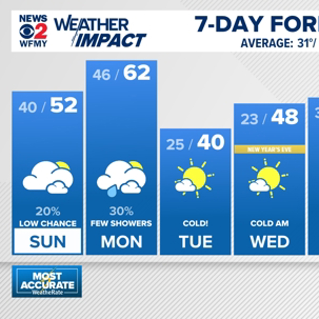 Christian Morgan | wfmynews2.com