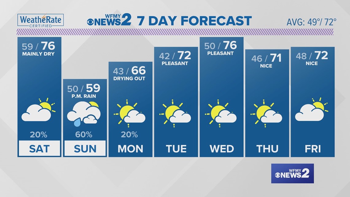 Greensboro weather: Friday evening forecast for April 19, 2024 ...