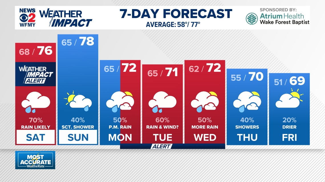 August 22nd Friday Football Fever Scores & Highlights | wfmynews2.com