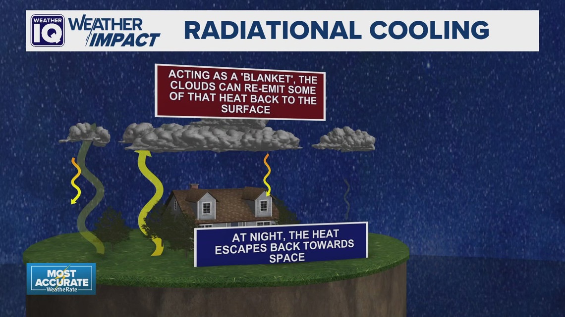 What is Radiational Cooling? | Weather IQ | wfmynews2.com