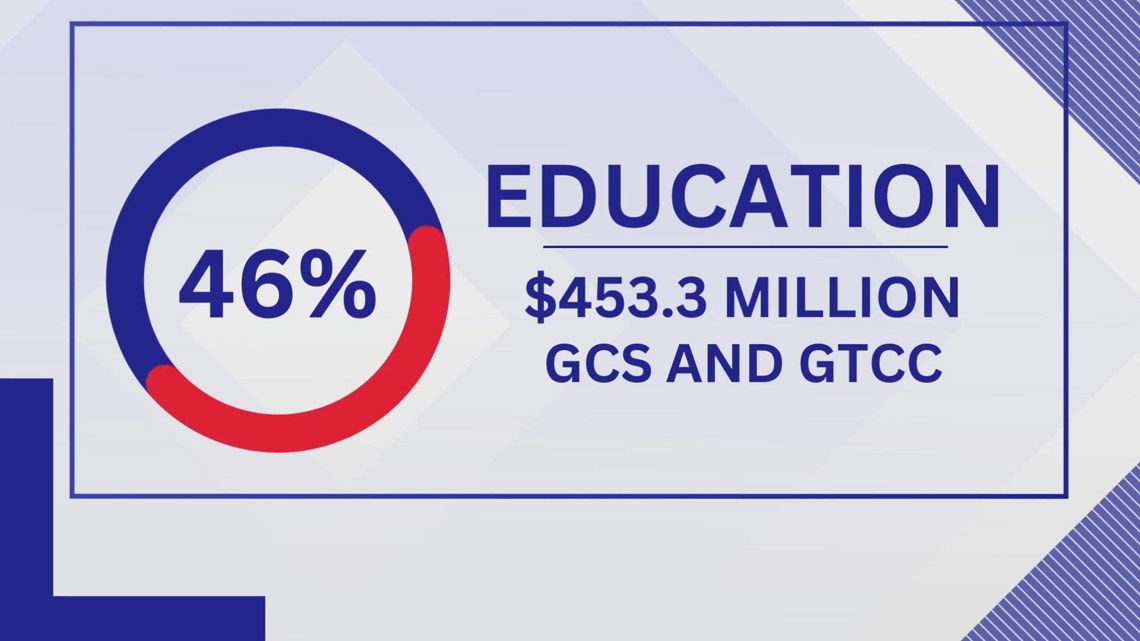 Proposed multi-million dollar county budget prioritizes education ...