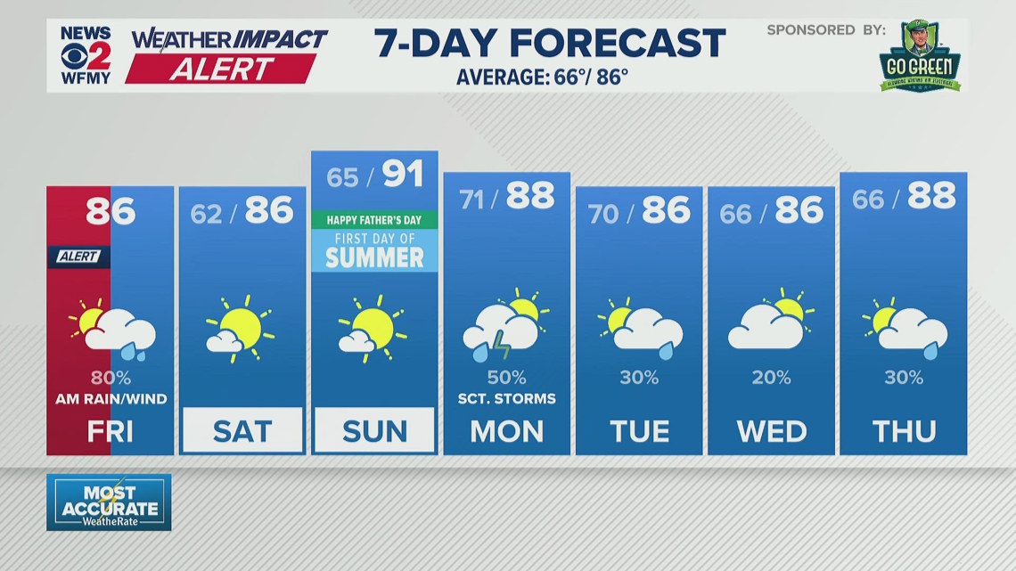 Weather Impact Update: Rain clears, warming up this afternoon ...