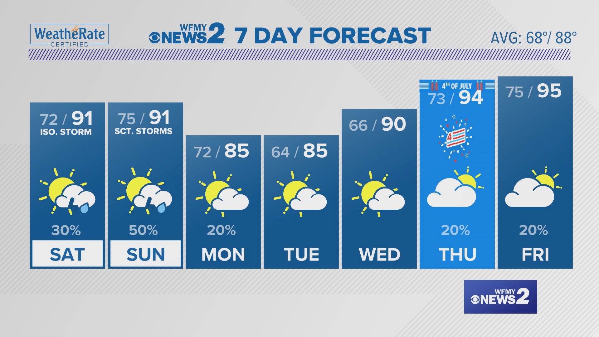 Greensboro weather: Friday evening forecast for June 28, 2024 ...