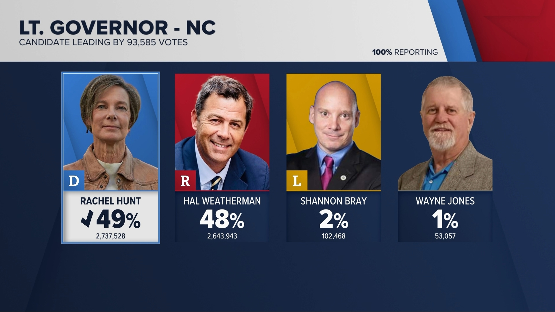 Who are the North Carolina election winners? | wfmynews2.com