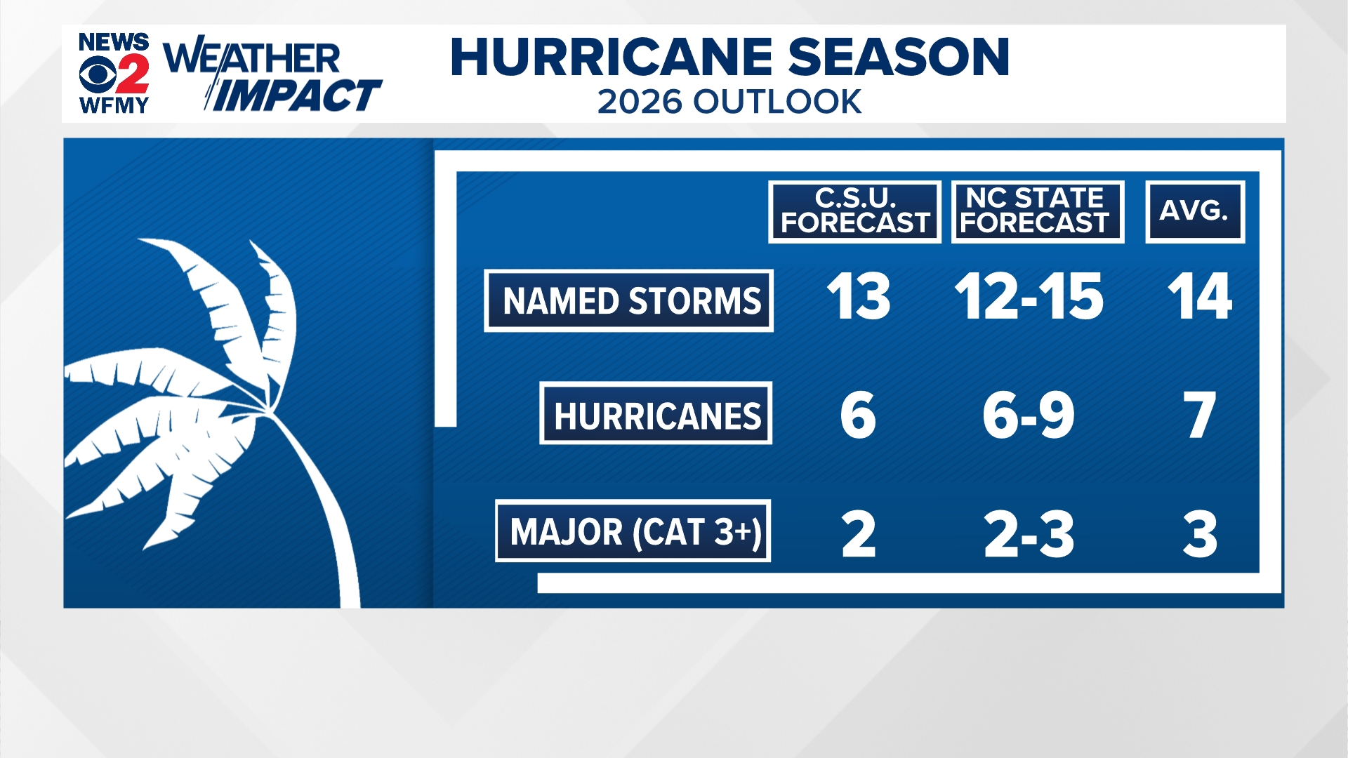 NC State researchers release their hurricane forecast for 2026 ...