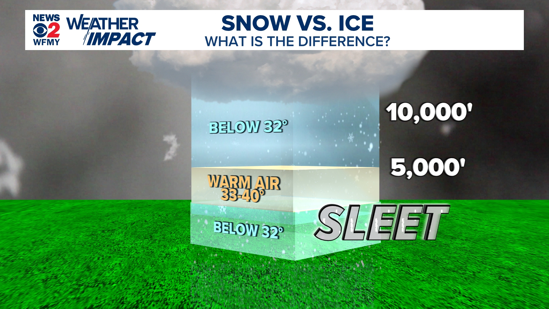 Sleet vs. Freezing Rain: What’s the Difference? | wfmynews2.com