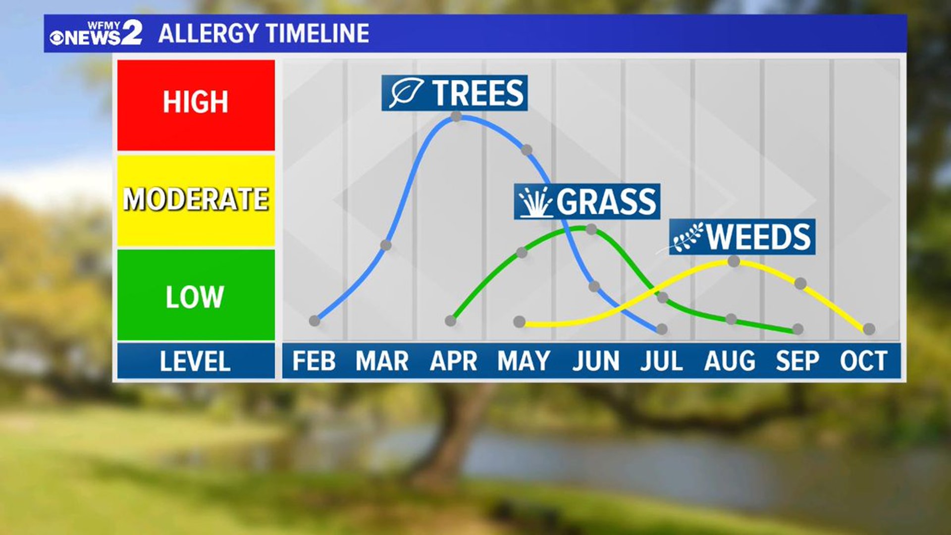 Highest Pollen Day of the Year in the Triad So Far: When Does it Stop ...