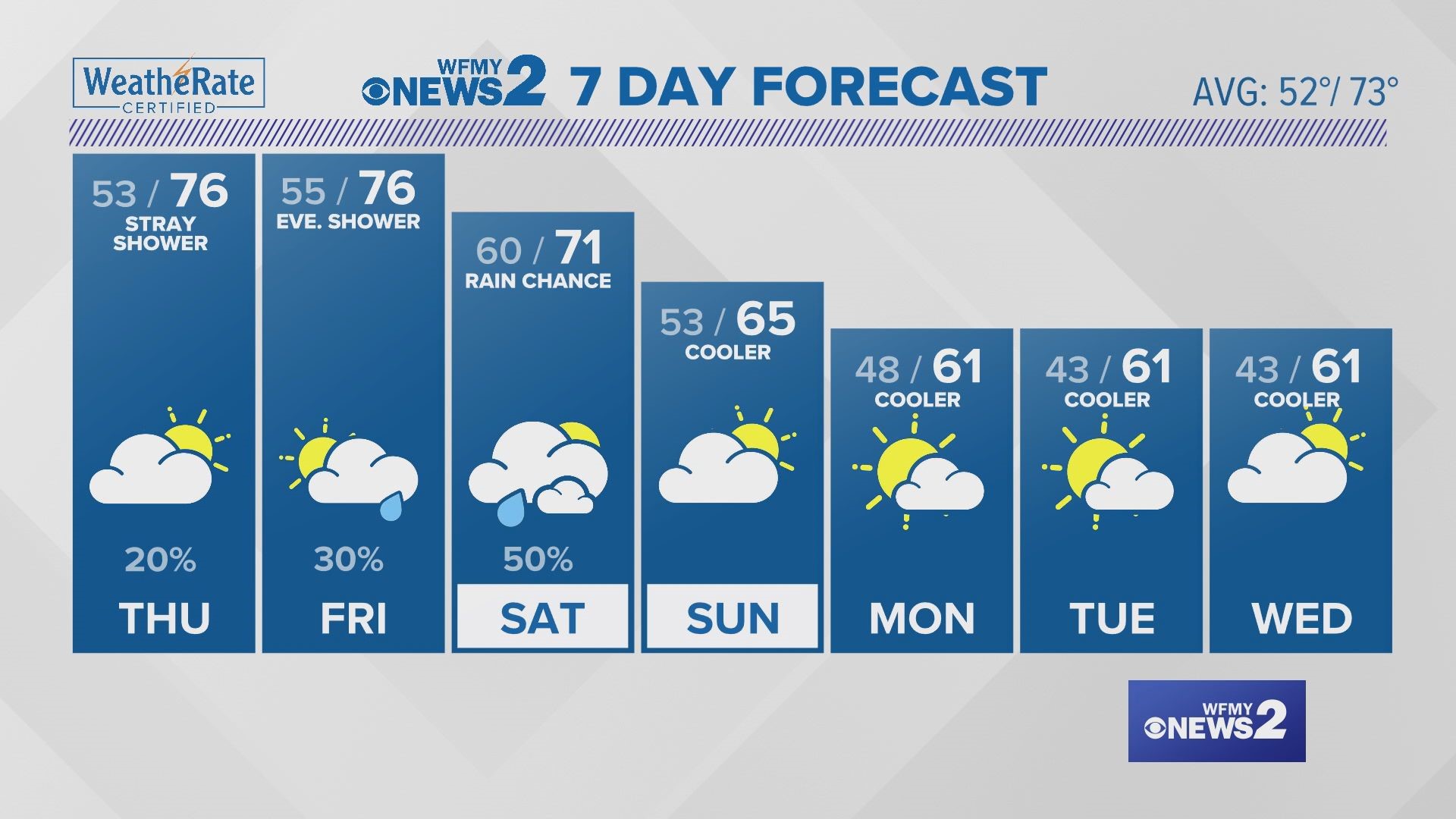 Greensboro Weather: Wednesday Evening Forecast with Claire Fry ...