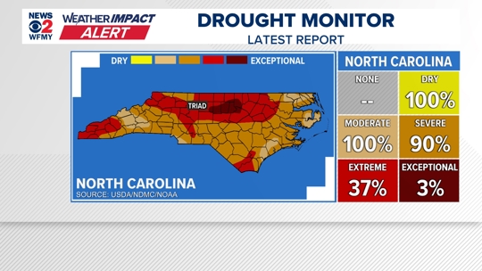 The drought is as bad as it gets for parts of the Triad | wfmynews2.com